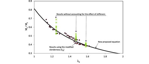 Effect Of Slenderness Modification On The Moment Predictions Of Download Scientific Diagram