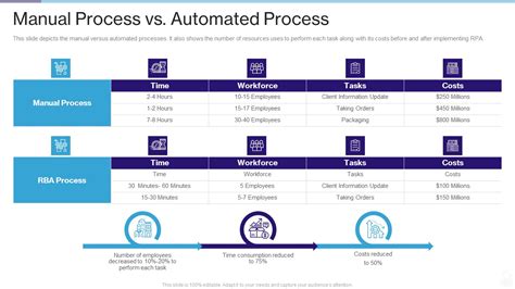 Manual Process Vs Automated Process