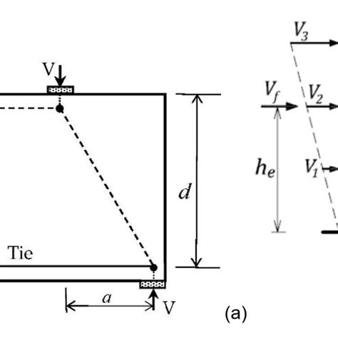 Pdf Partially Grouted Concrete Masonry Shear Walls Subject To In Plane Shear Load A Critical