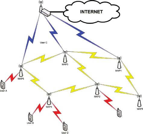 Wireless Gateway Links Feeding Mesh Gateways Download Scientific Diagram