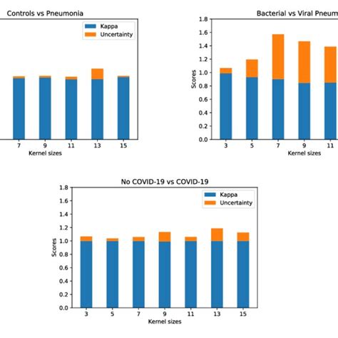 performance associated with the different kernel sizes for the three
