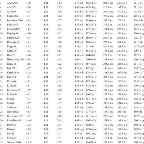 First Leaf Width And Specific Leaf Area Of Wheat Genotypes In Outdoor Download Table