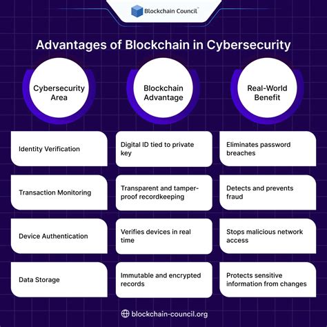How Blockchain Enhances Cybersecurity Measures Blockchain Council