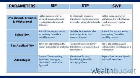 Difference Between Sip Swp And Stp What Is Sip What Is Swp Wh…
