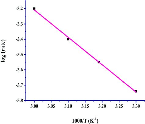 Arrhenius Plot Of Log Rate Vs 1 T For The Formation Of Formic Acid Download Scientific Diagram