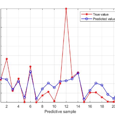 The Situation Of The Training Set Predicting Download Scientific Diagram
