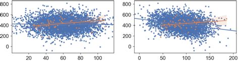 Posterior And Data Mismatch In Linear Model With Observed Predictors