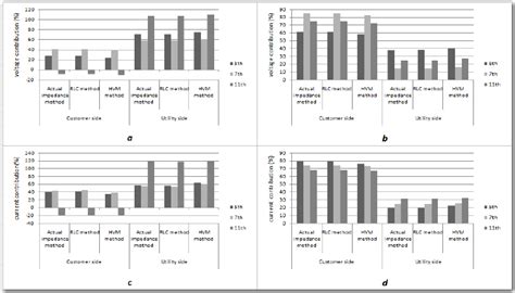 Comparison Between The Rlc Method And The Hvm Method Download Scientific Diagram