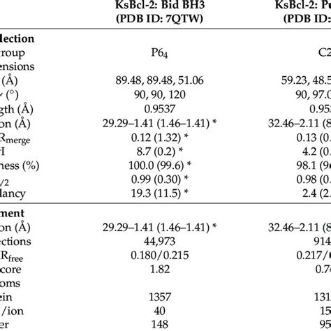 X Ray Diffraction Data Collection And Refinement Statistics Download Scientific Diagram