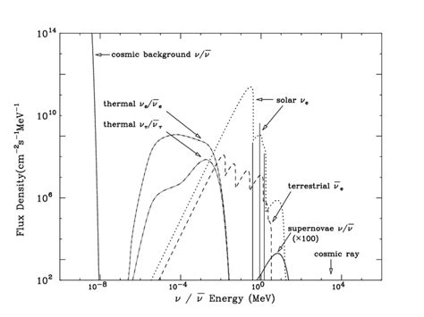 Natural Neutrino Sources The Terrestrial ¯ ν E Flux And Continuous
