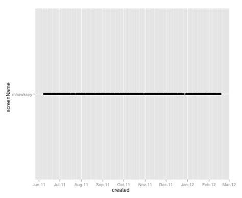 Visualising Twitter User Timeline Activity In R R Bloggers