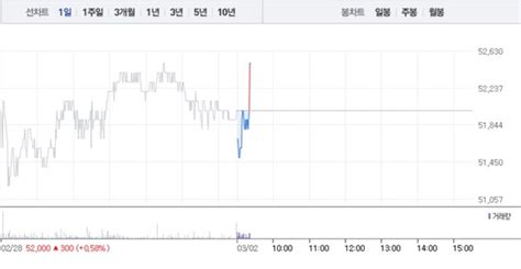 에코프로 7 급등 이어 에코프로에이치엔 1 상승모두 3거래일 연속 상승 행진