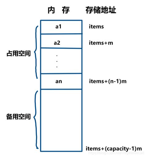 【数据结构】——顺序表的插入、扩容、删除、性能分析基础详解 Csdn博客 【数据结构】——顺序表的插入、扩容、删除、性能分析基础详解 Csdn博客