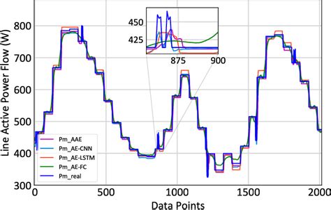 Figure 7 From An Unsupervised Adversarial Autoencoder For Cyber Attack Detection In Power