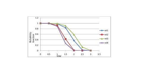 Variation Of Reliability With Time When Three Components Are In Series