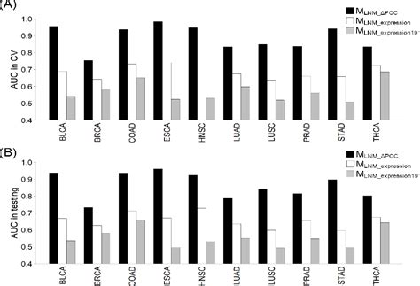 Figure 1 From Predicting Lymph Node Metastasis And Distant Metastasis