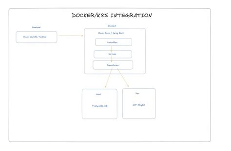 Noel Covarrubias On Linkedin Ive Never Made A Diagram For An Application So Dont Judge Lol