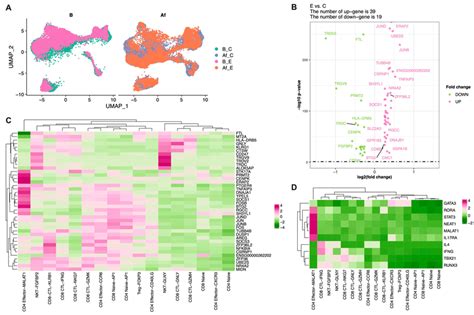 Differential Expression Atlas Of Cd4 Effector T Cells Was Correlated
