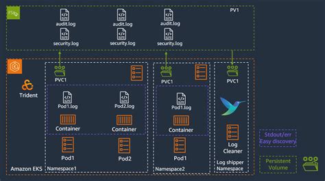 How To Optimize Log Management For Amazon Eks With Amazon Fsx For Netapp Ontap Containers