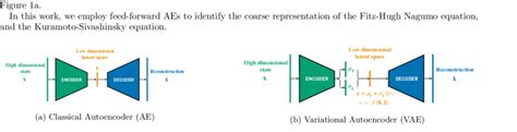 A A Schematic Diagram Of A Classical Autoencoder Ae A