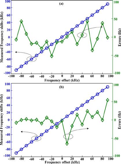 Measured Doppler Frequency Shifts And Corresponding Measurement Errors Download Scientific