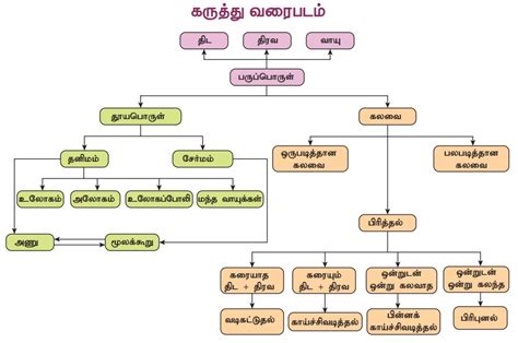 பின்வரும் கேள்விகளுக்கு விடையளிக்க நம்மைச் சுற்றியுள்ள பொருட்கள் வேதியியல் அறிவியல்