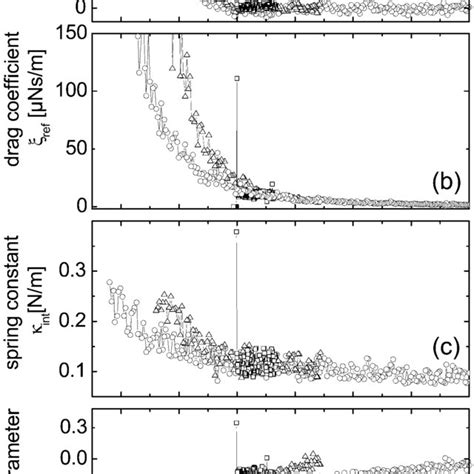 Dependence Of Viscoelastic Parameters On Gel Strength The Static Force