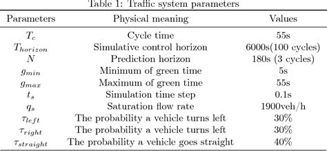 Table 1 From Computation Load Balancing Real Time Model Predictive