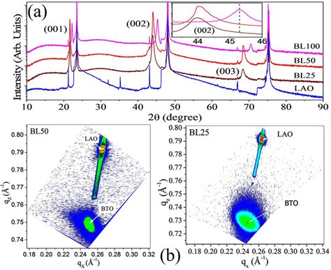 A Xrd θ−2θ Patterns Of Bto Thin Films Deposited At Different Oxygen Download Scientific