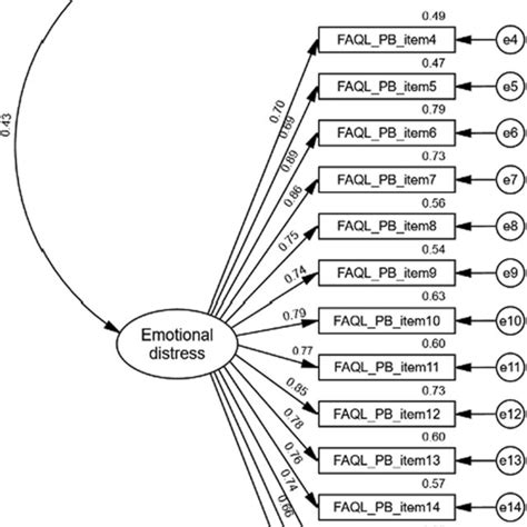 Factor Loadings For The 17 Items Of The Two‐factor Structure