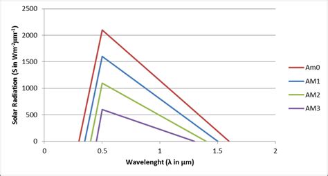 Schematic Diagram Of The Spectral Distribution Of Solar Radiation