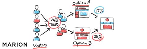 Boost Conversions With Multivariate Testing In Marketing