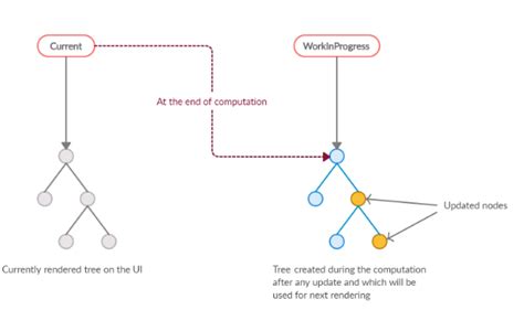 What Is React Fiber I2tutorials
