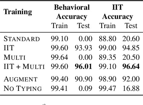 table 1 from inducing causal structure for interpretable neural networks semantic scholar