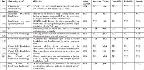 Figure 1 From Blockchain Applications In Iot Based Healthcare System A Review Semantic Scholar
