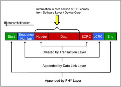 Memo Pcie Introduction Part2