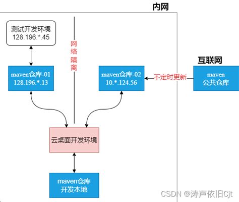 Maven私服批量上传pom和jar实操 Ew帮帮网