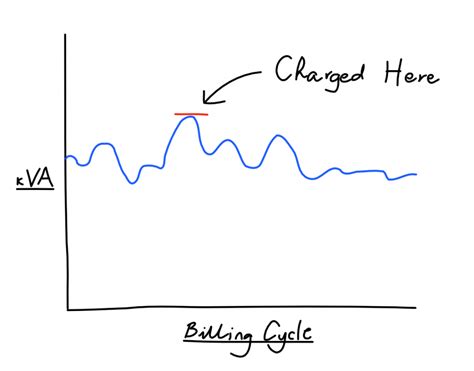 What Is Flat Demand Tariff Polytechnic Hub