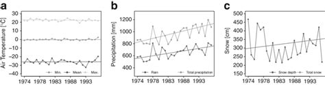 Example Time Series With Theil Sen Slopes Table 1 Of Mean Annual A