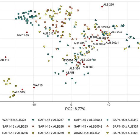 Principal Component Analysis Pca Displaying The Population Structure