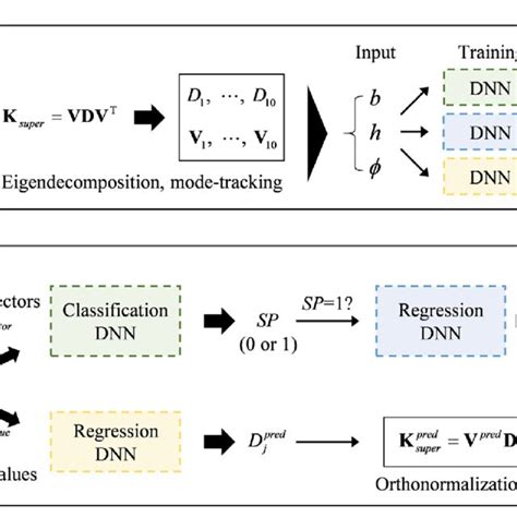 A The Description Of Constructing Three Different Dnns To Predict The