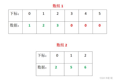 C 解OJ题合并两个有序数组每天一个小技巧 源码巴士