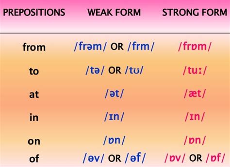 Strong Form And Weak Form In English Conversation