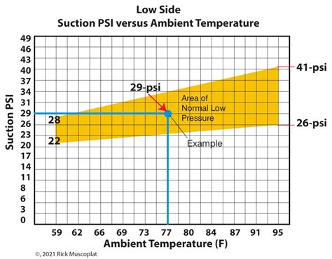What Should Ac Pressures Be At Ann Romero Blog
