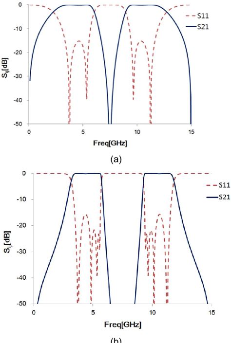 Figure 1 From Dual Wideband Bandpass Filter Using Distributed Composite