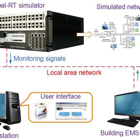 High‐level Diagram Of The Real‐time Hil Simulation Test Platform Download Scientific Diagram