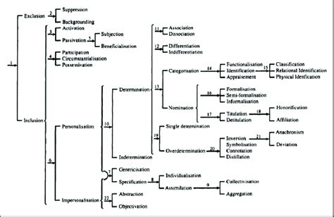 The Representation Of Social Actors In Discourse System Network