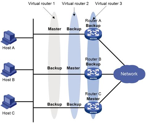 Support 08 Vrrp Configuration H3c