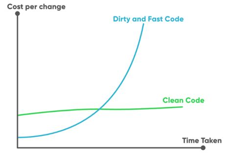 Czysty Kod W Praktycznych Rozwiązaniach