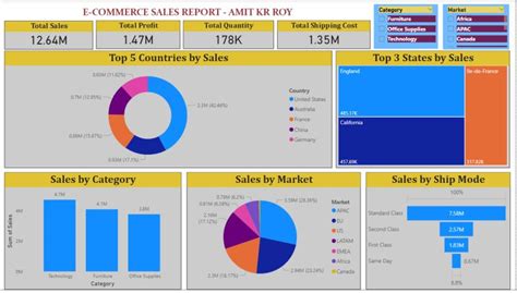 Amit Kumar Roy On Linkedin Powerbi Dataanalytics Ecommerce Businessintelligence…